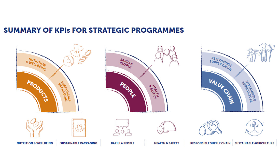 Όμιλος Barilla: Στόχος το 90% των προϊόντων χωρίς ζάχαρη ή αλάτι έως το 2030 - selfservice.gr ...